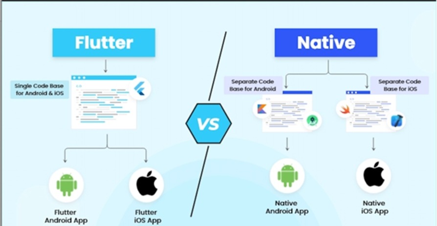 Driving Digital Transformation with Flutter App Development